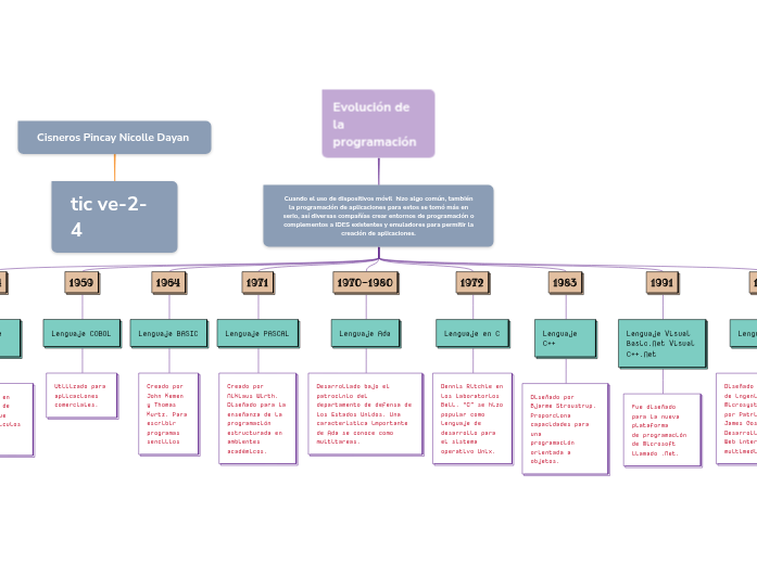 Evolución de la programación - Mind Map